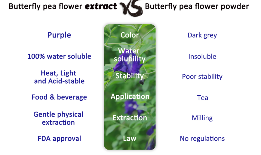 China Organic Blue Butterfly Pea Powder Manufacturers Suppliers ...