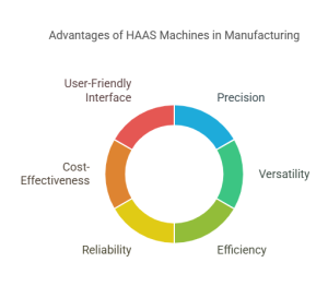 What is a HAAS Machine? Exploring HAAS Machining and Its Applications ...